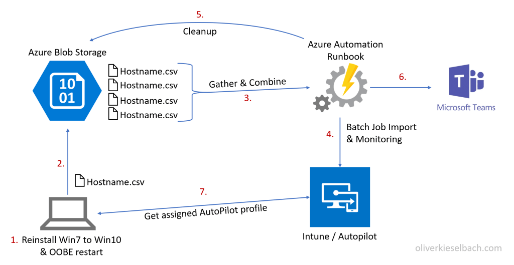 Automation of gathering and importing Windows Autopilot information ...