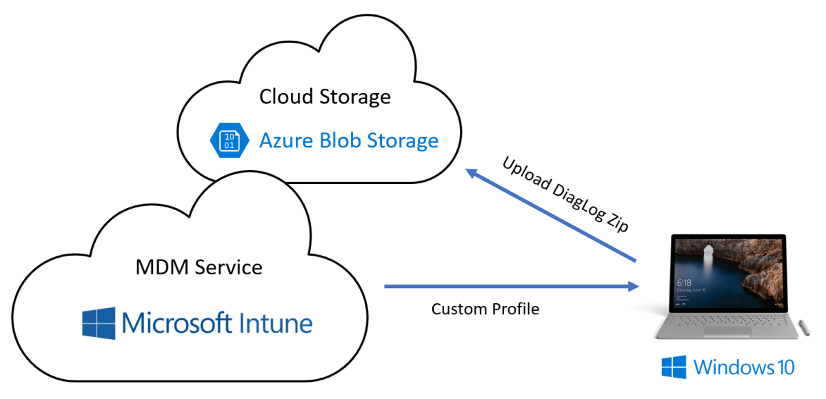On-demand Windows Diagnostic Logs via Intune – Modern IT – Cloud ...