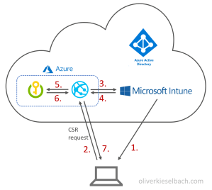 The easy way to deploy device certificates with Intune – Modern IT ...