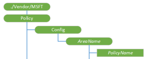 Intune Policy Processing on Windows 10 explained – Modern IT – Cloud ...