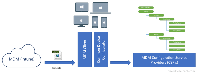 Intune Policy Processing on Windows 10 explained – Modern IT – Cloud ...