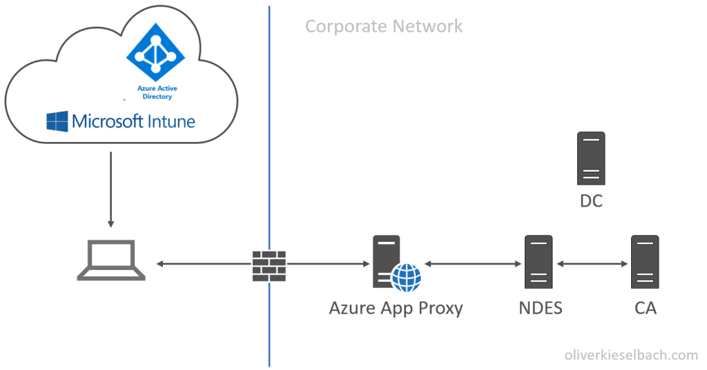 The easy way to deploy device certificates with Intune – Modern IT ...