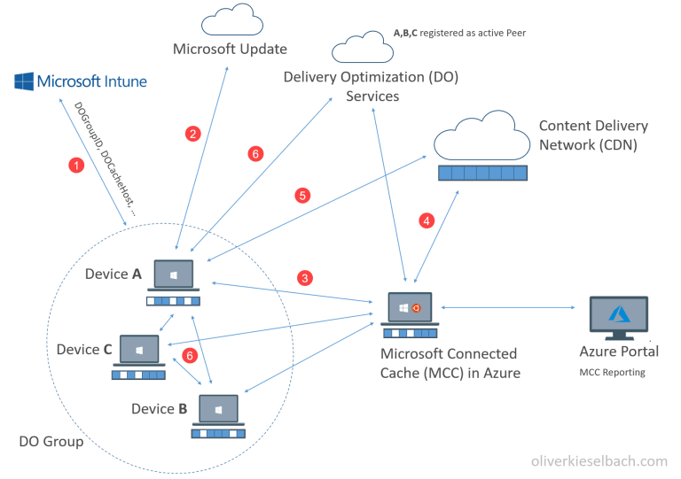 Delivery Optimization with Intune and Microsoft Connected Cache (MCC ...